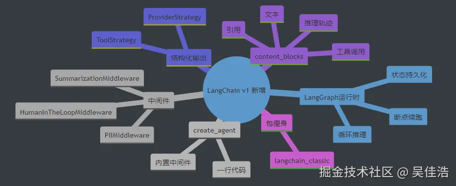 LangChain v1 重大更新讲解⚠⚠⚠_langchain的新老版本用法差异大吗-CSDN博客