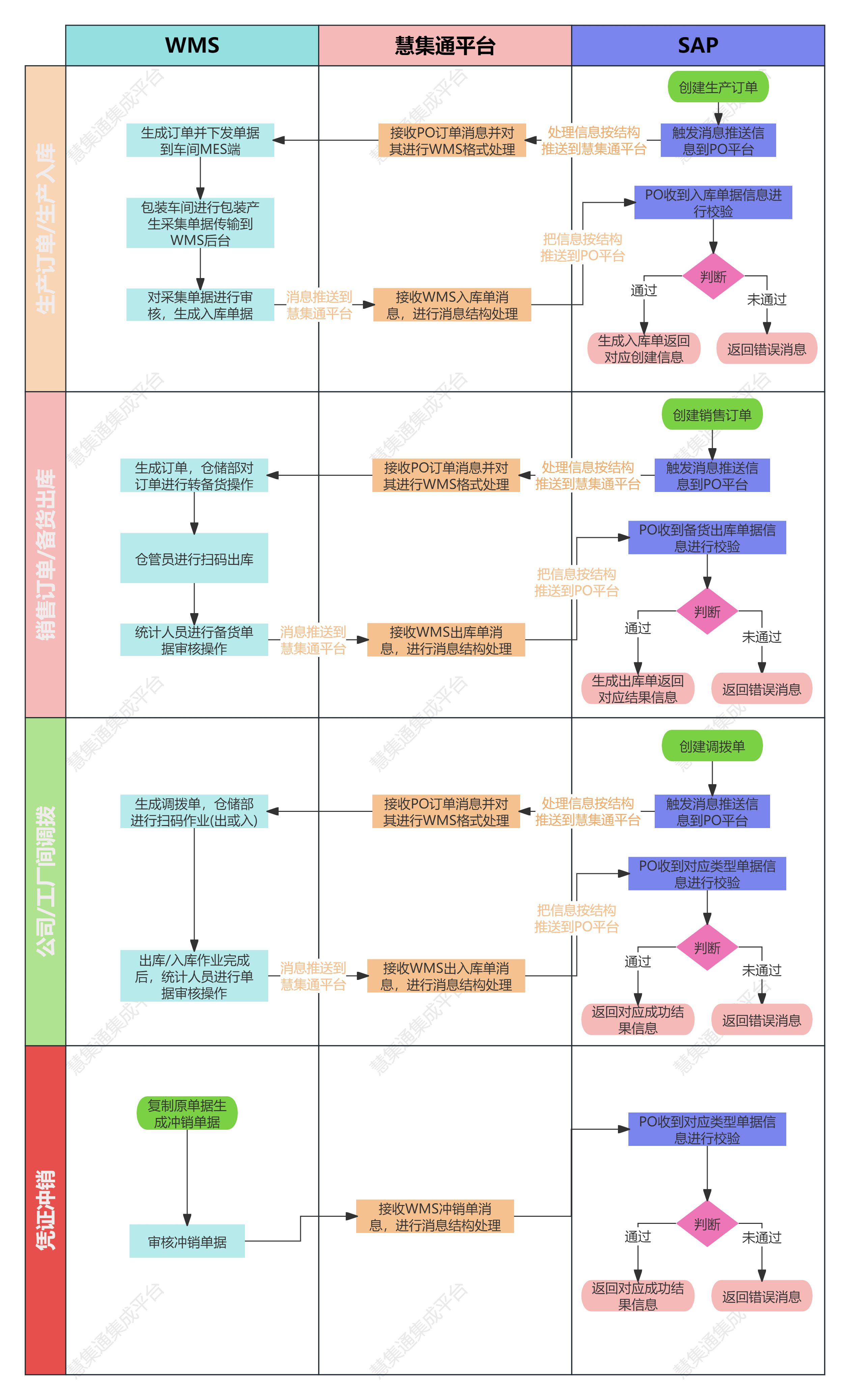 WMS与SAP系统集成解决方案_sap wms-CSDN博客