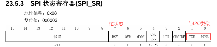 STM32之SPI通信_spi通讯-CSDN博客