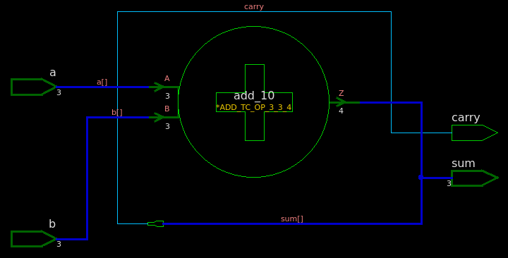 HDL Compiler：工具简介_gtech网表-CSDN博客