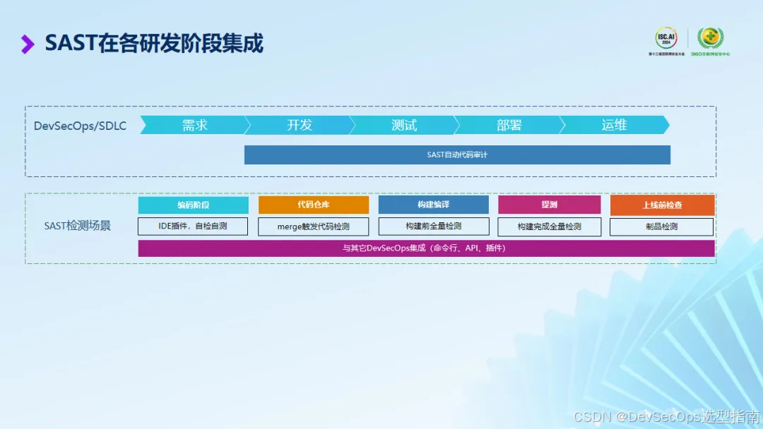 SAST技术分享丨SAST 技术的应用与实践-CSDN博客