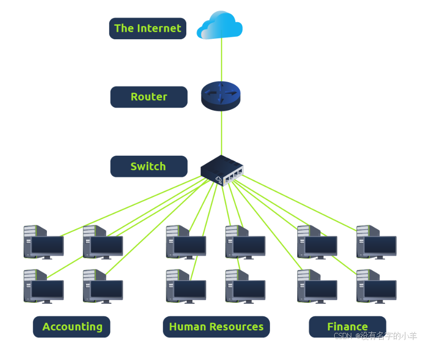 tryhackme-Pre Security-Intro to LAN（LAN介绍）_tryhackme intro to lan-CSDN博客
