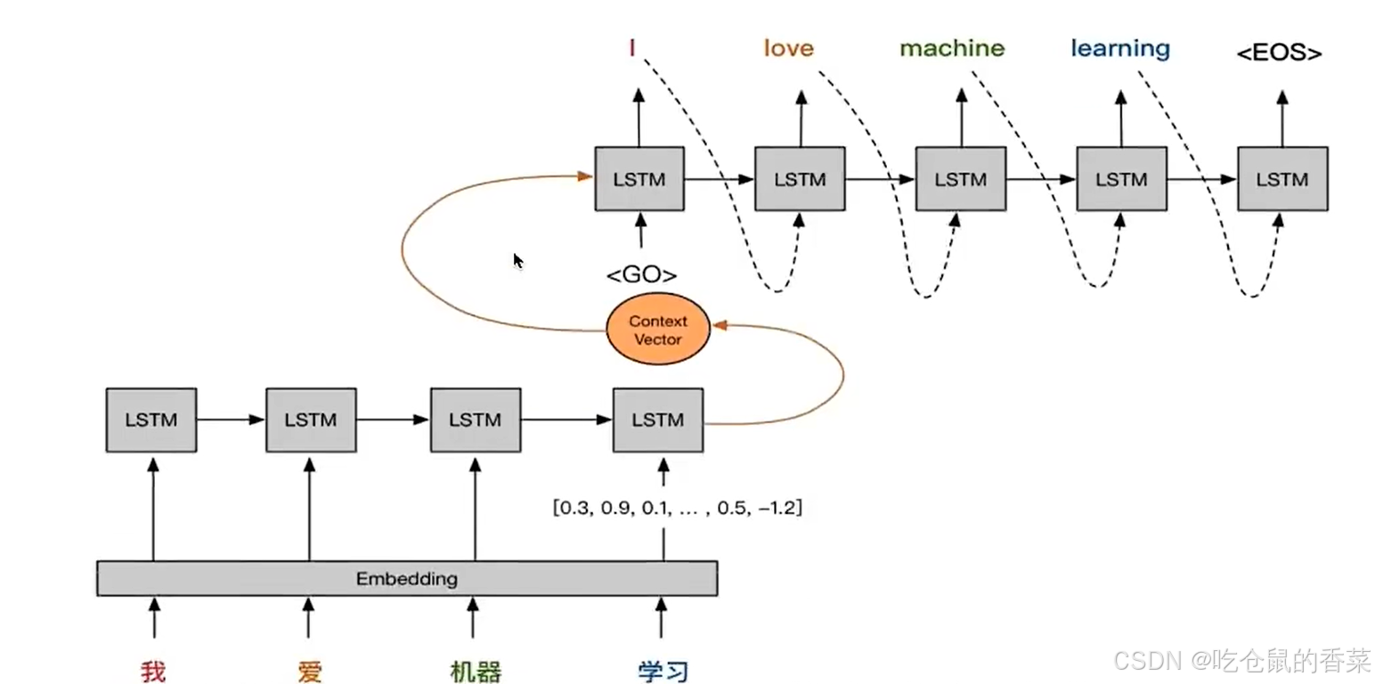 NLP中的seq2seq模型、词嵌入和注意力机制_seq2seq和词嵌入-CSDN博客