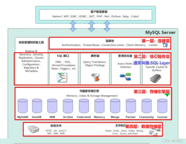 Mysql（锁篇） 全局锁、表锁、行锁（记录锁、间隙锁、临键锁、插入意向锁）、意向锁、sql加锁分析、死锁产生原因与排查mysql 什么时候锁表 什么时候锁记录 Csdn博客