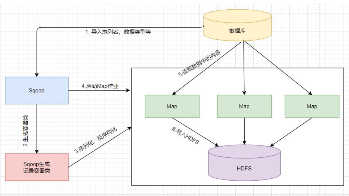 Sqoop简介以及使用-CSDN博客