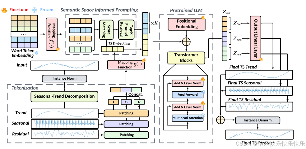 Time series with LLMs_llm4ts-CSDN博客