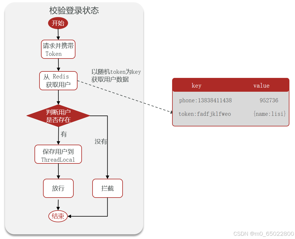 springboot拦截器无法注入StringRedisTemplate Cannot invoke “org.sprin...StringRedisTemplate.opsForHash ...