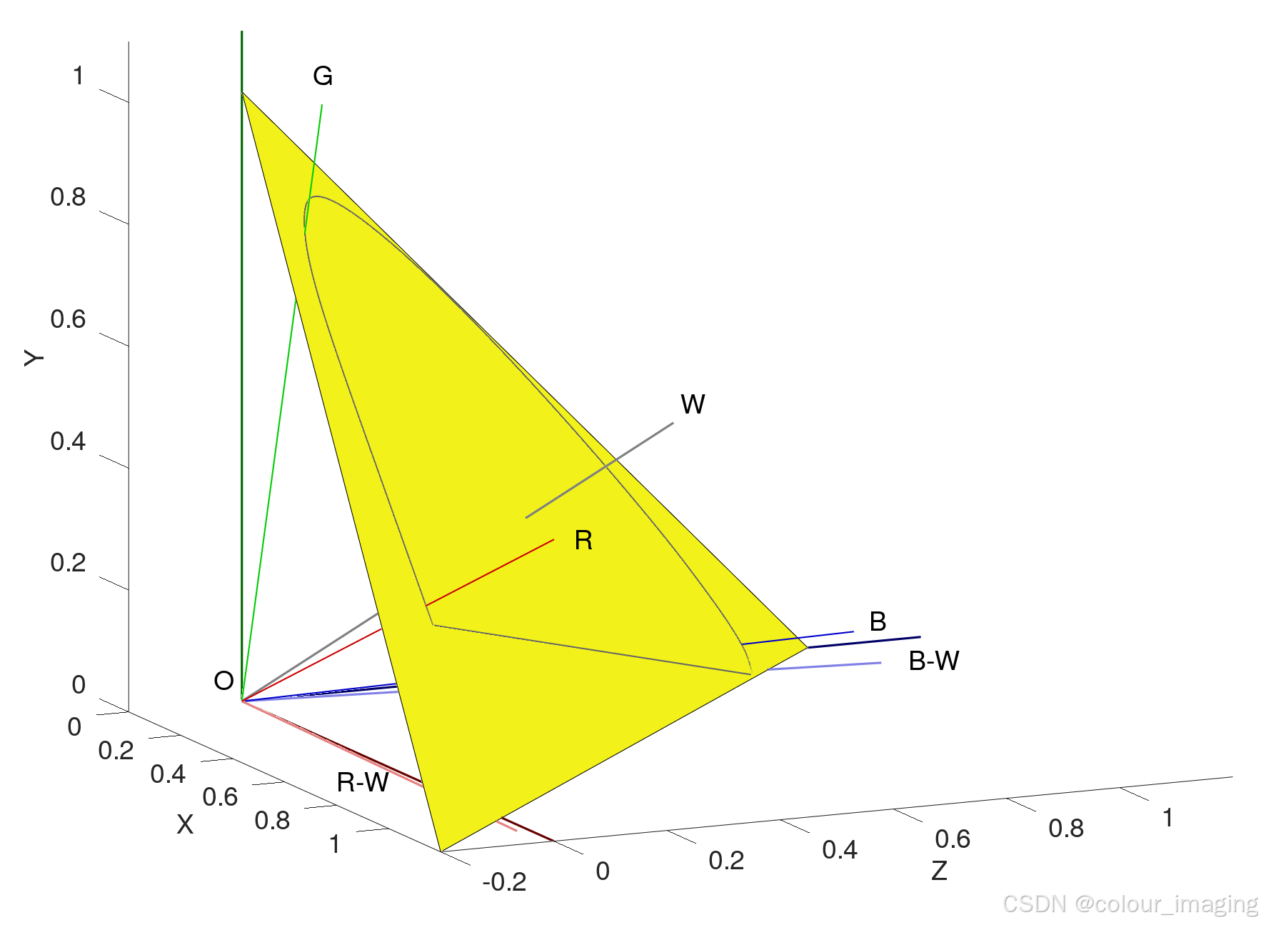 YCBCR (YUV) 的 Y 是 CIE XYZ 的 Y (亮度) 吗？_在ycbcr空间的y信道上计算的-CSDN博客