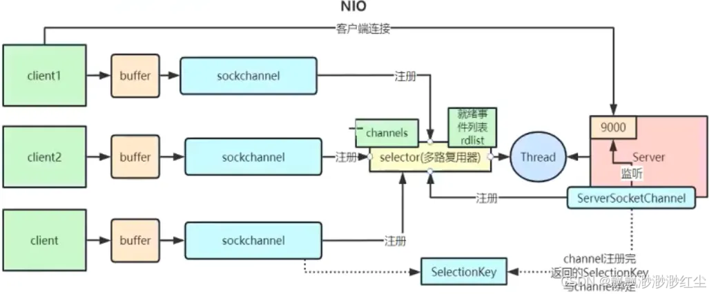 Netty-NIO线程模型-CSDN博客