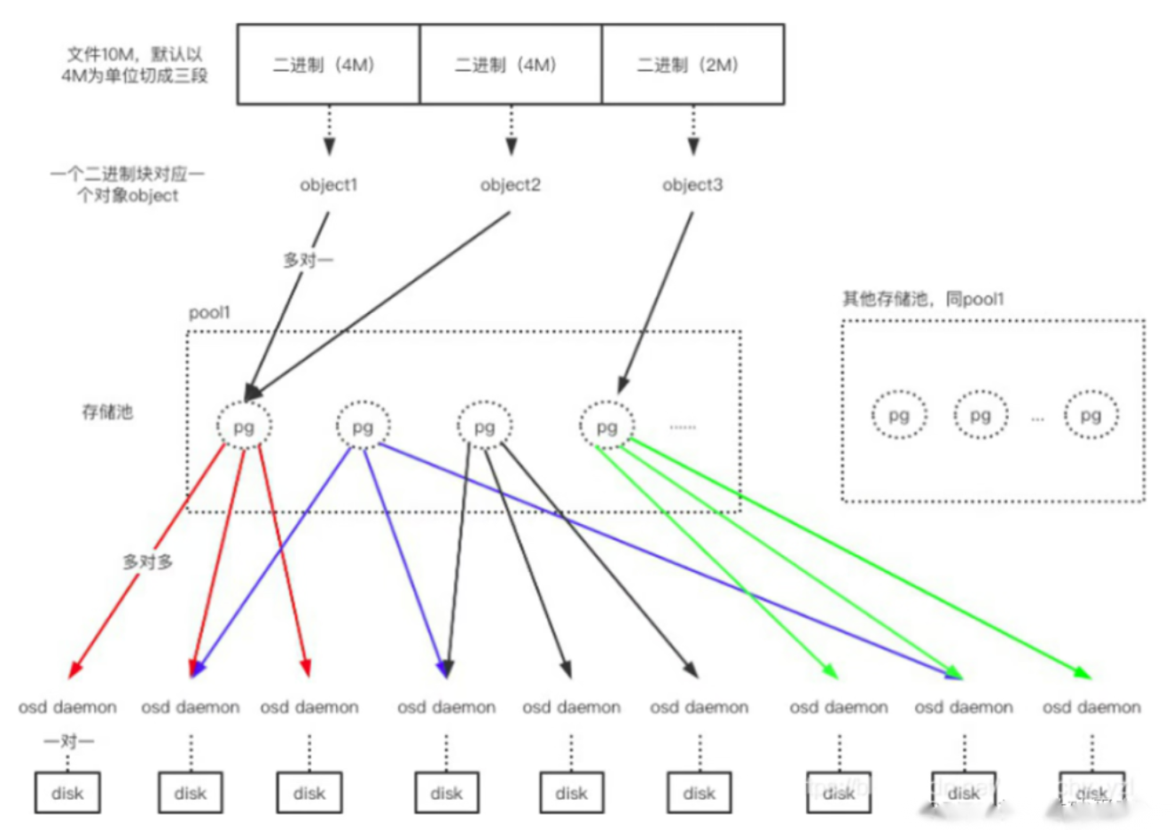 Ceph存储—基于CentOS7安装部署ceph集群-CSDN博客