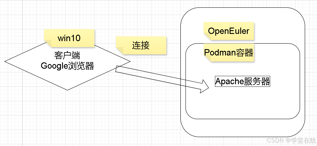 OpenEuler下Podman容器运行httpd实测_podman openeuler-CSDN博客