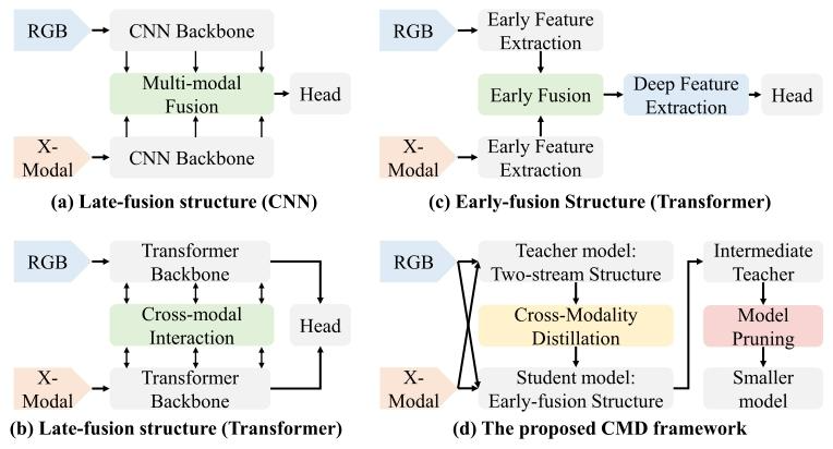 【TPAMI 2025|Cross-Modality Distillation for Multi-Modal Tracking】-CSDN博客