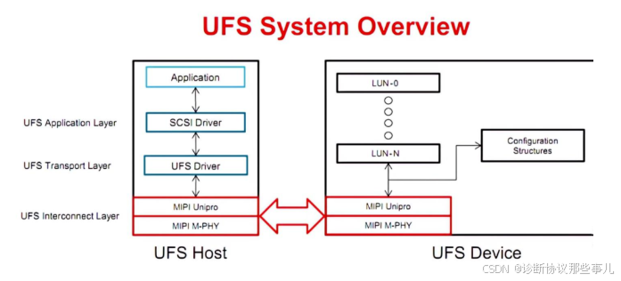 eMMC和UFS的基础知识与区别_emmc ufs-CSDN博客