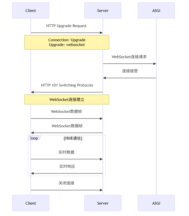 FastAPI WebSocket实时通信开发-CSDN博客