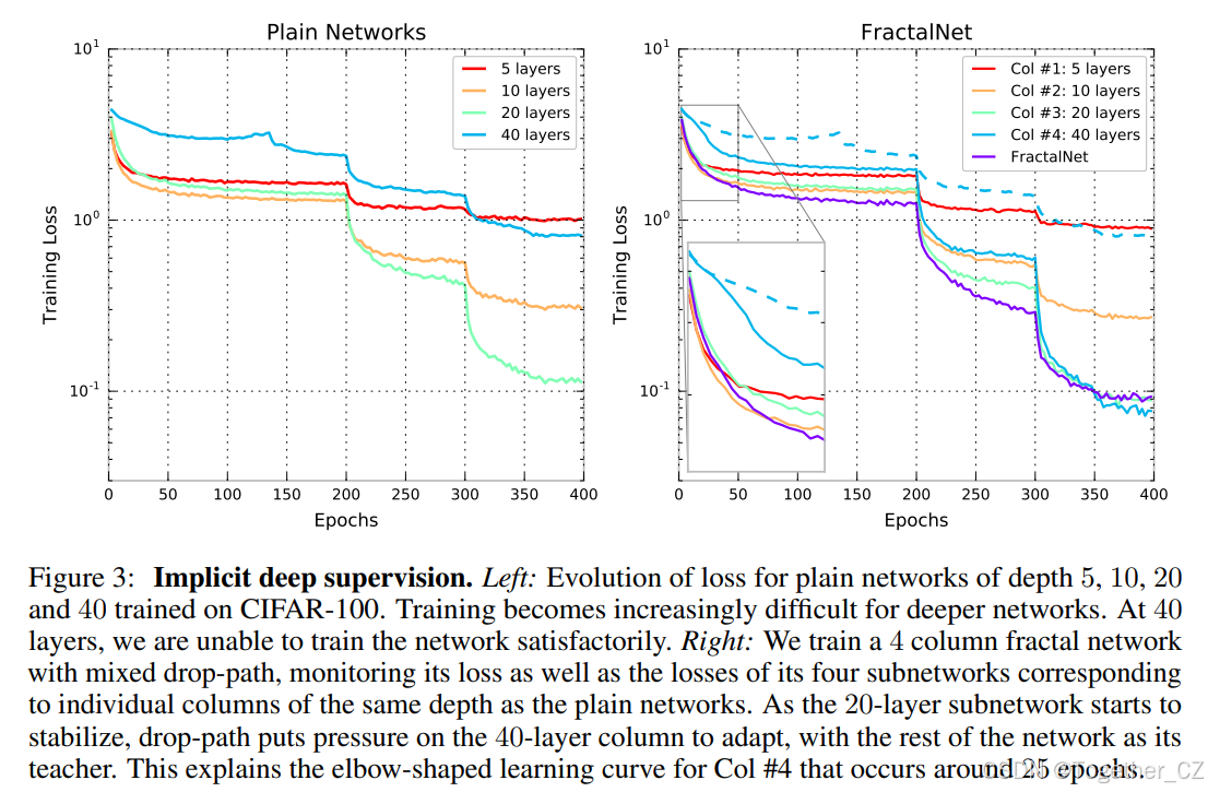 DropPath： FractalNet: Ultra-Deep Neural Networks Without Residuals——分形网络：无需残差的超深神经网络-CSDN博客