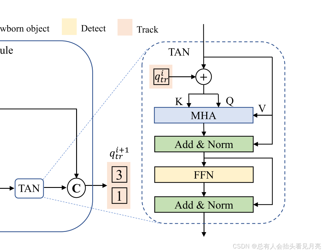 MOTR: End-to-End Multiple-Object Tracking with Transformer——使用 Transformer 进行端到端多对象跟踪-CSDN博客
