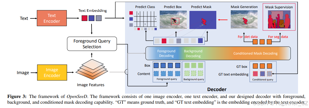 OpenSeeD：A Simple Framework for Open-Vocabulary Segmentation and Detection——一个简单的开放词汇分割与检测框架-CSDN博客