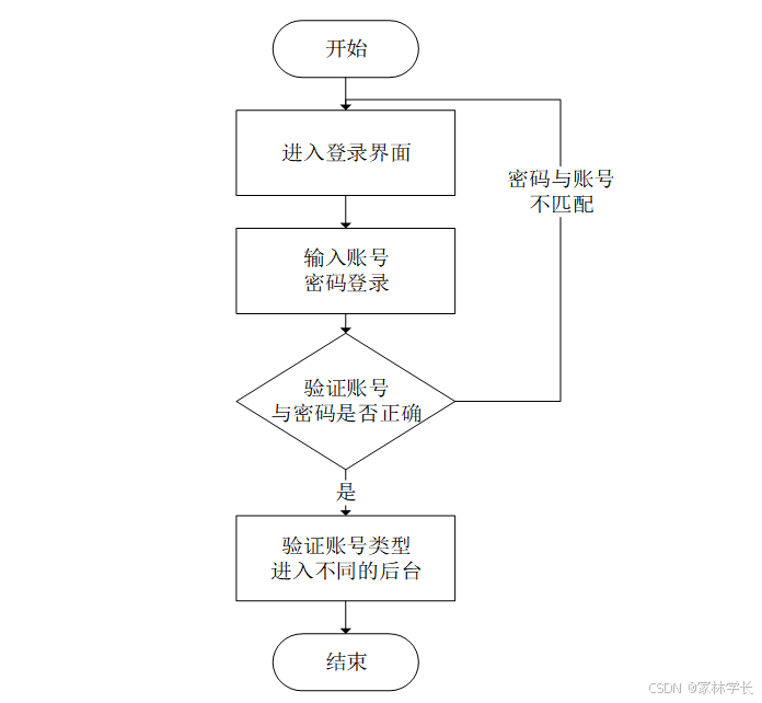 计算机毕业设计springboot基于人脸识别的药物交易平台 基于spring Boot框架的人脸识别药品交易系统开发 Spring Boot环境下的人脸识别药品交易管理平台研究与实现 Csdn博客
