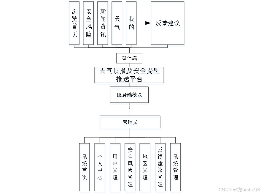 计算机毕业设计之springboot天气预报及安全提醒推送平台设计与实现基于协同过滤算法的天气预报及安全提醒推送平台设计与实现 Csdn博客