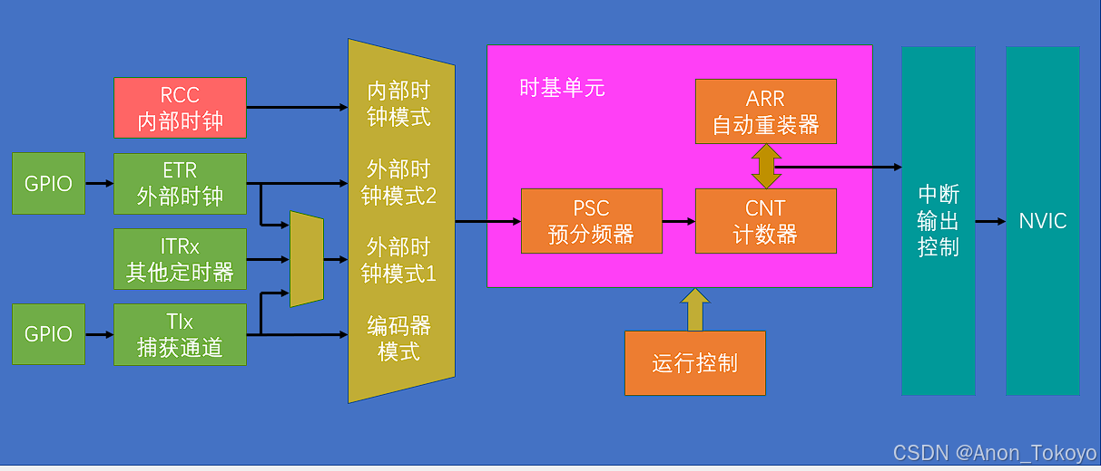 Stm32学习笔记3 初识定时器 定时器定时中断stm32预分频器 Csdn博客