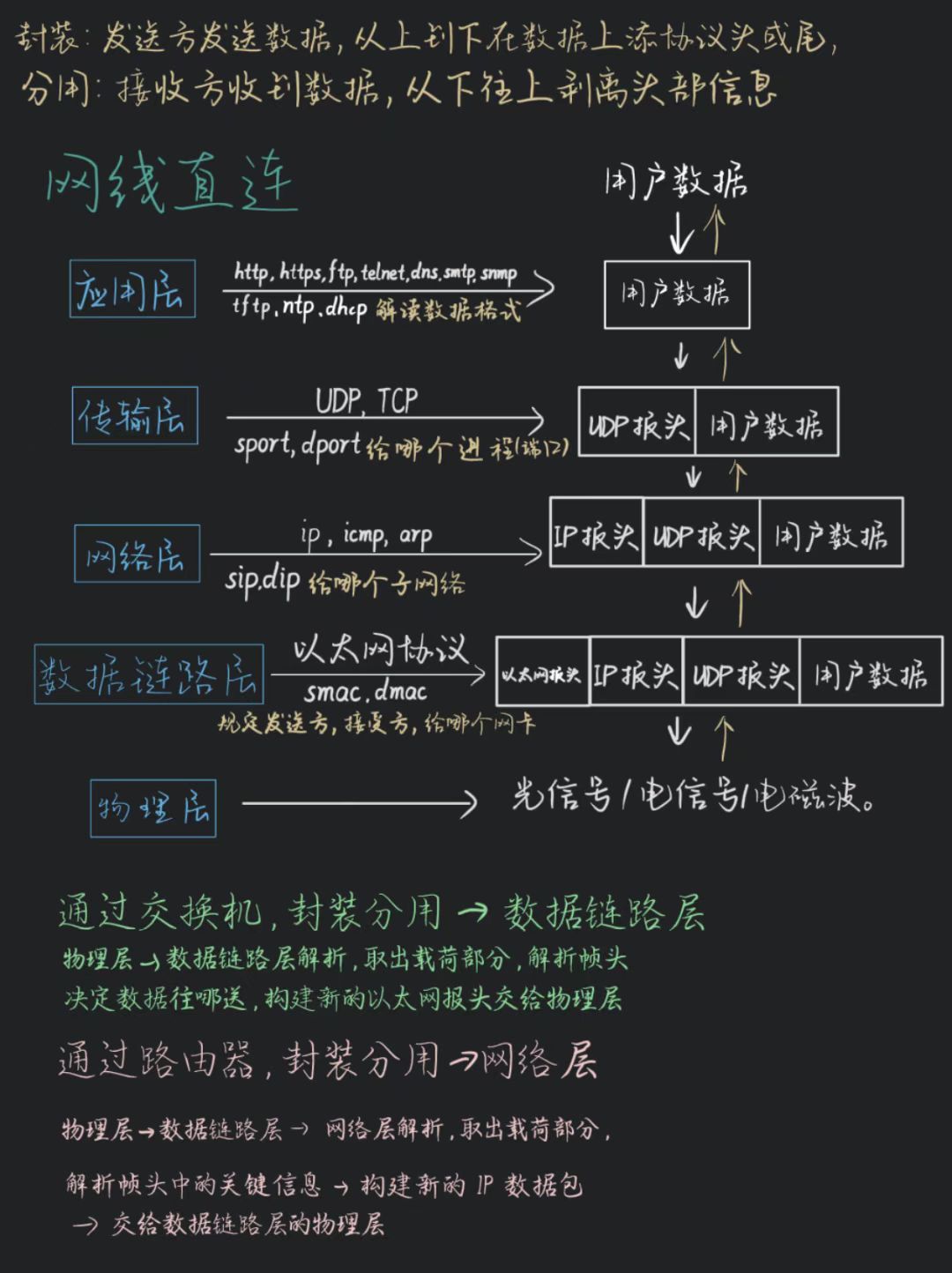 【Day22】网络通信参考模型-CSDN博客