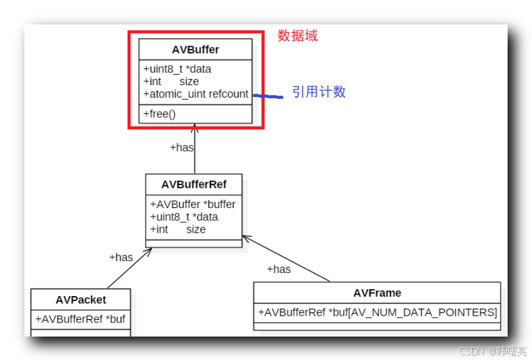 【FFmpeg】FFmpeg 内存结构 ① ( AVPacket 队列 和 AVFrame 队列 | AVPacket 数据的 深拷贝 和 浅拷贝 | AVPacket 的 引用计数器机制 ...