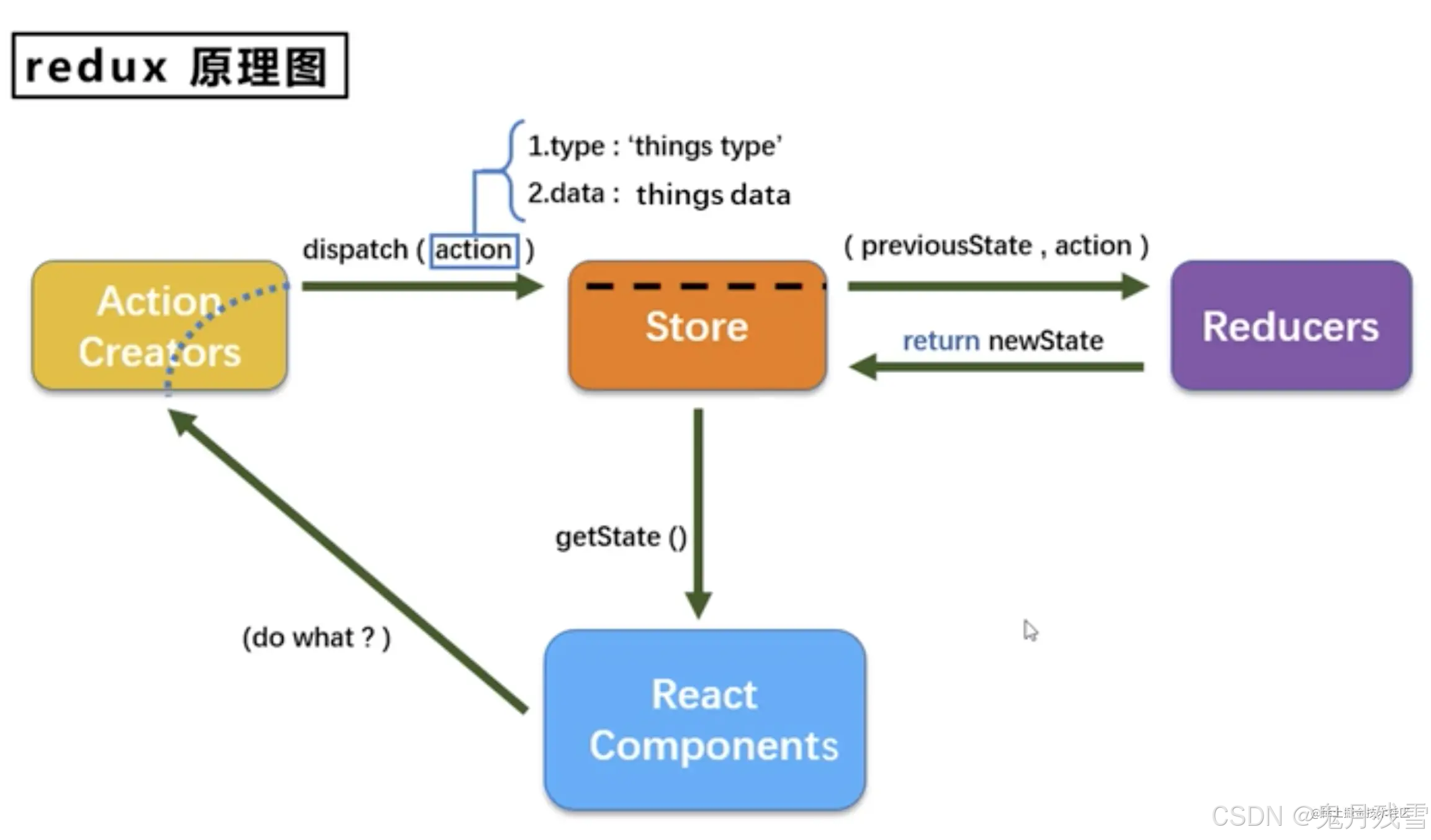 Redux、react Reduxredux 和 React Redux 区别 Csdn博客 