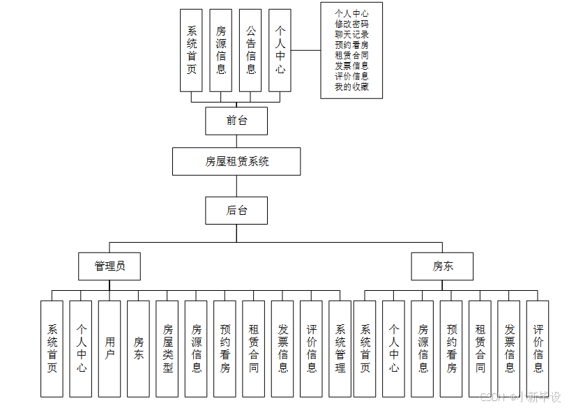 计算机毕业设计springboot房屋租赁系统 基于spring Boot的住宅租赁平台开发与实现 Spring Boot驱动的房屋出租管理系统设计房屋租赁系统毕业设计 Csdn博客