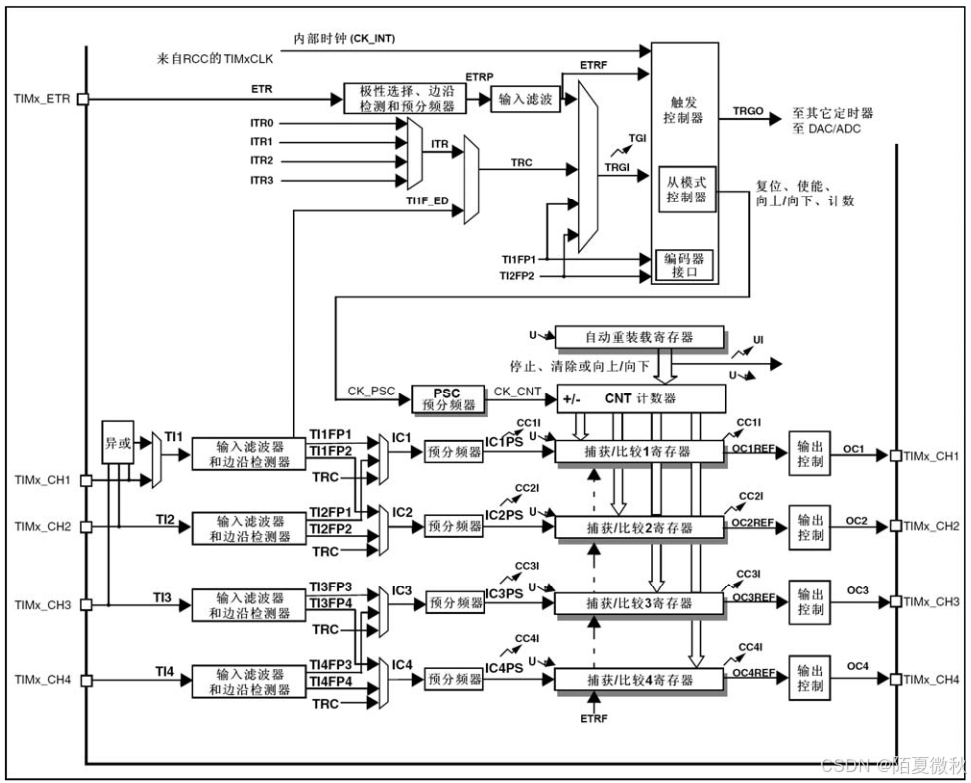 STM32单片机芯片与内部08 TIM-基本定时器、通用定时器、高级定时器框架_stm32 tim8-CSDN博客
