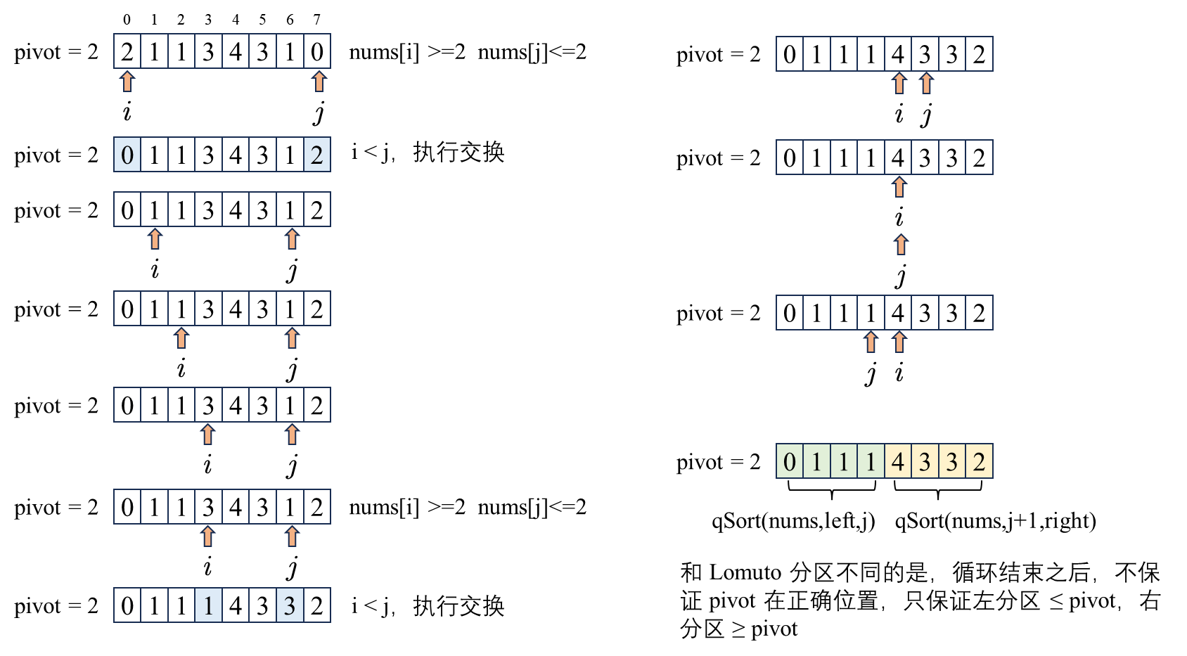 Leetcode912 排序数组 超级通俗易懂、全面的快速排序教程（优化重复元素、实例有序问题）leetcode 快速排序 Csdn博客