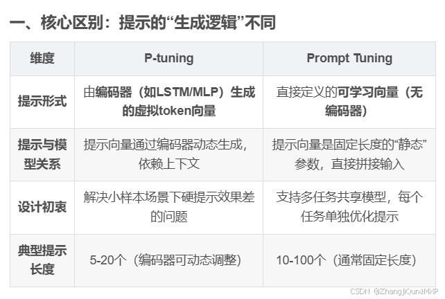 P-tuning与Prompt Tuning：高效微调技术对比_prompt-tuning和p-tuning-CSDN博客