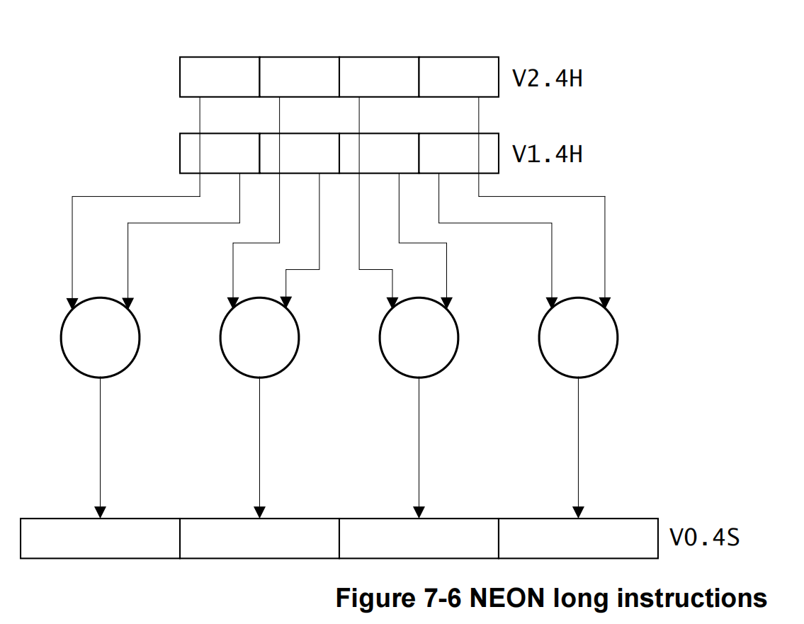 【ARMV8体系结构学习】ARMV8 浮点和NEON指令集_arm v8 neon-CSDN博客