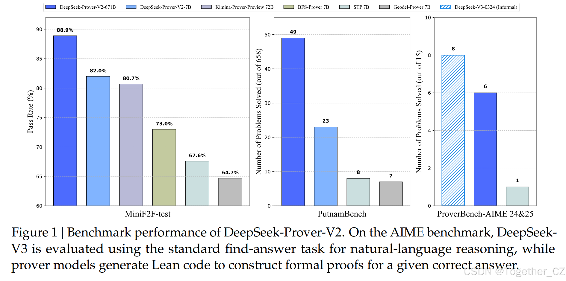 DeepSeek-Prover-V2: Advancing Formal Mathematical Reasoning via Reinforcement Learning for ...