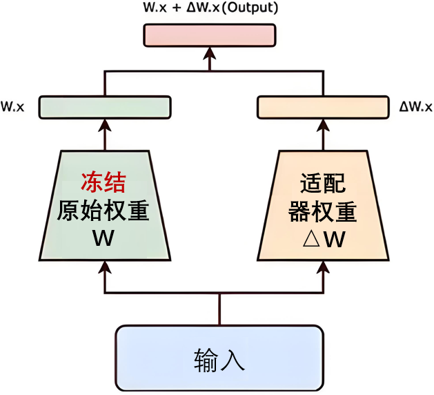 LoRA 原理图文详解、基于 ms-swift 的 Qwen 系列模型轻量级LoRA微调实战_qwen lora-CSDN博客