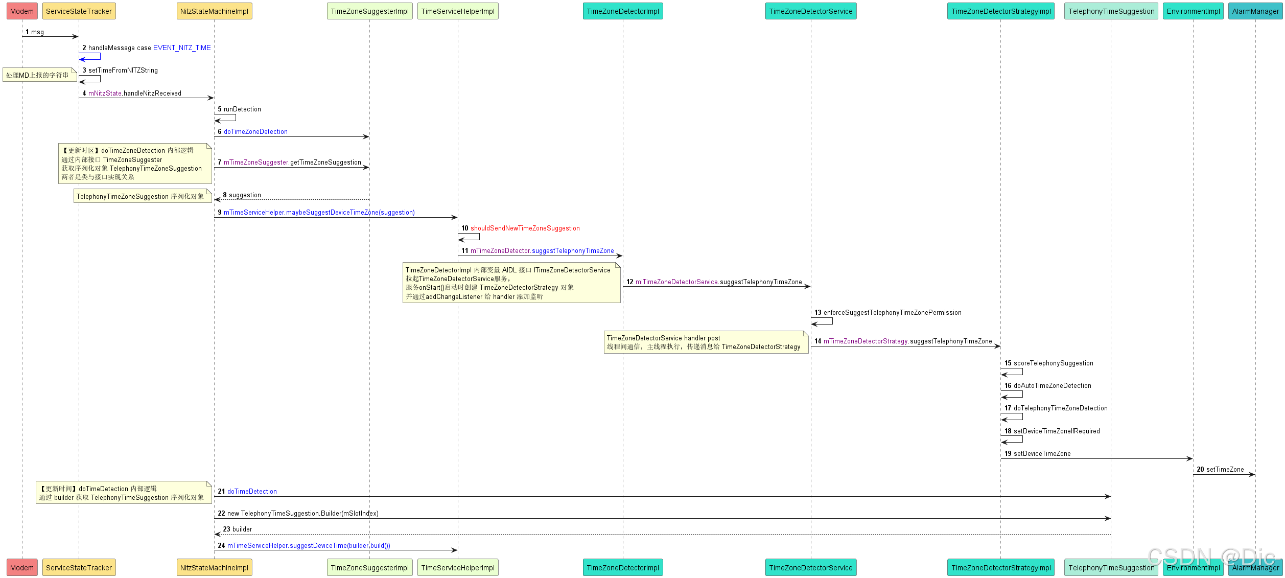 Android 笔记 | NITZ 更新时间的代码流程-CSDN博客