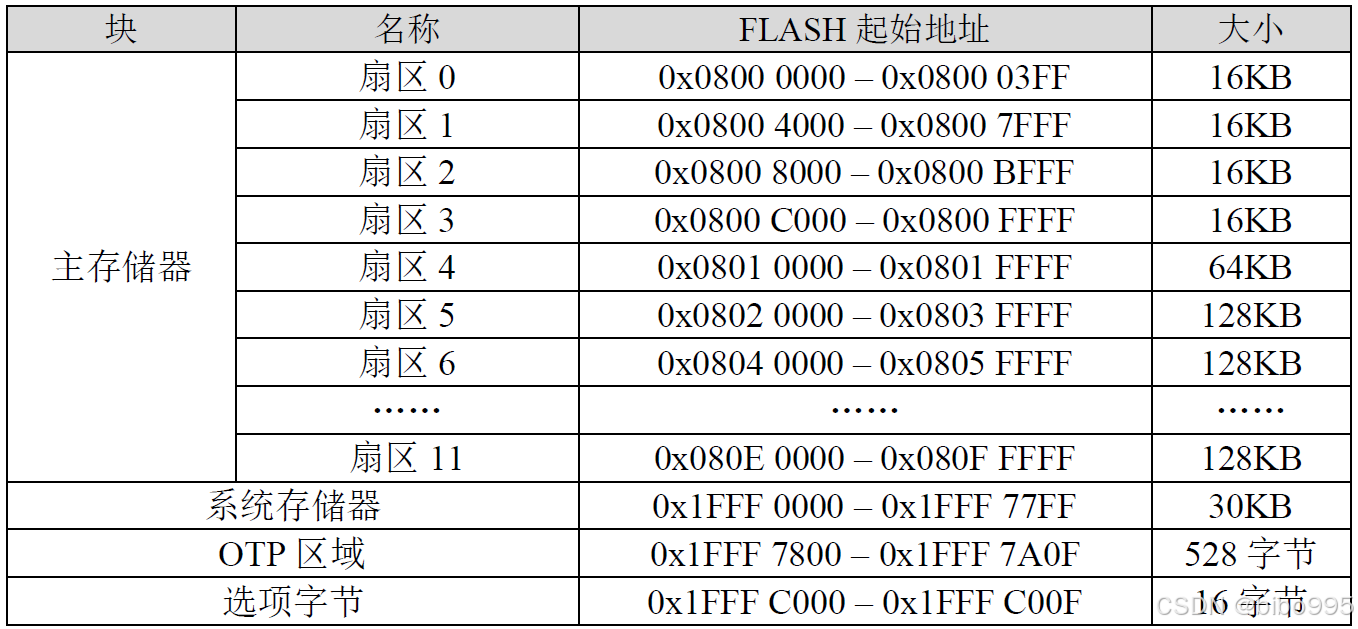 【STM32F407】【四】OTA学习之Bootloader完成AB分区跳转及A区代码存储_stm32f407 bootloader-CSDN博客
