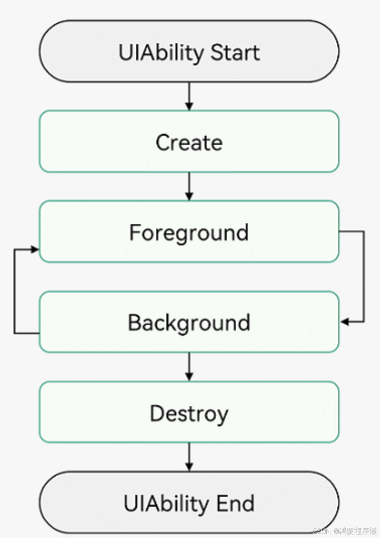 【鸿蒙开发】第八章 Stage模型应用组件-UIAbility_stage模型中ability的启动模式是通过配置module.json5中的哪个字段?-CSDN博客