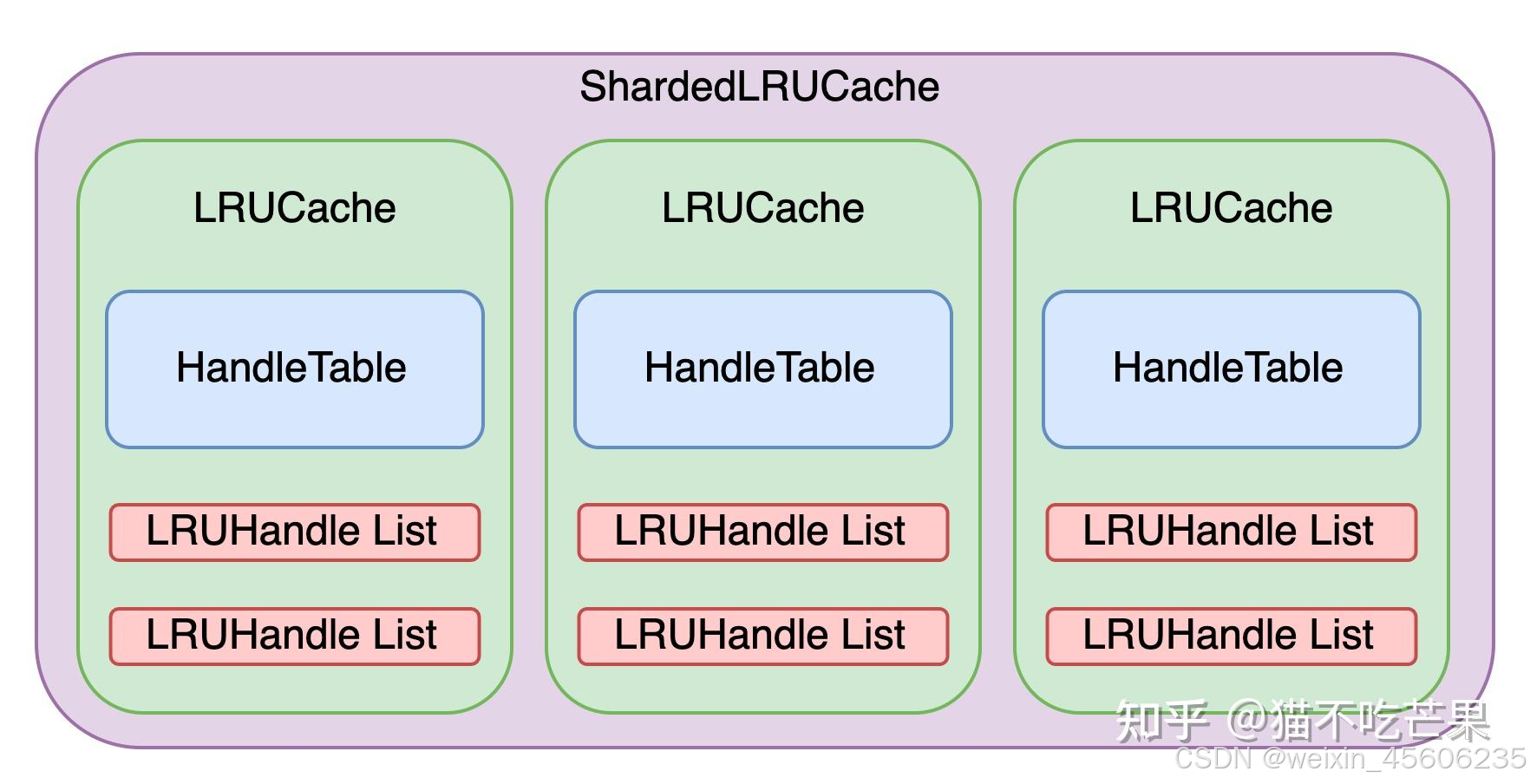 LevelDB学习-LRUCache_leveldb的lrucache-CSDN博客