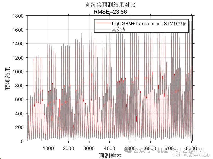 LightGBM+Transformer-LSTM多变量回归交通流量预测,附模型研究报告(Matlab)_lgbm+lstm-CSDN博客