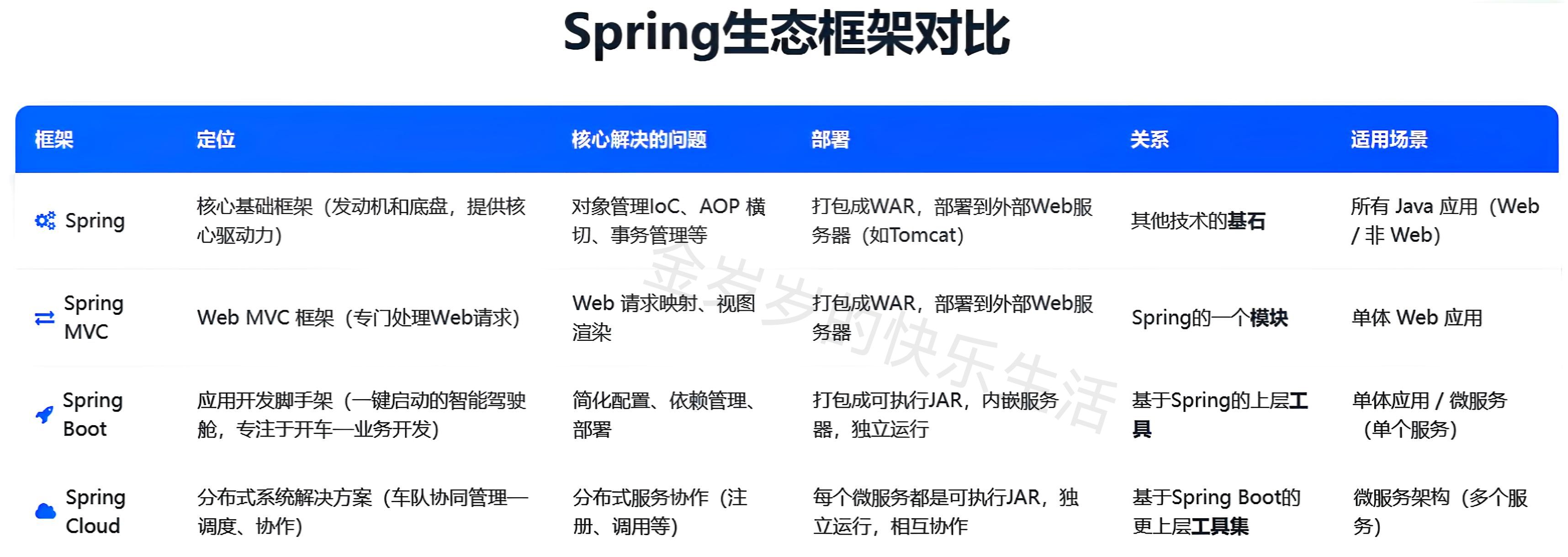 Java后端框架全家桶：Spring 框架、Spring MVC、Spring Boot、Spring Cloud关系与区别_spring cloud是后端框架吗-CSDN博客