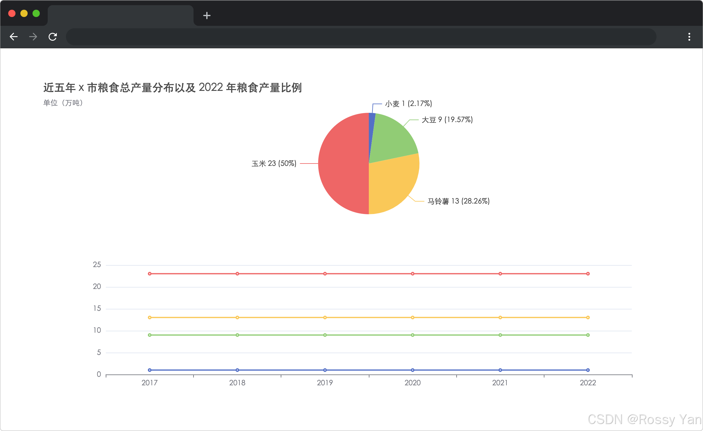 【Html.js——ECharts 图表】粒粒皆辛苦（蓝桥杯真题-2324）【合集】_蓝桥杯echarts-CSDN博客