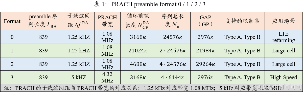 【PRACH信道】_prach configuration period-CSDN博客