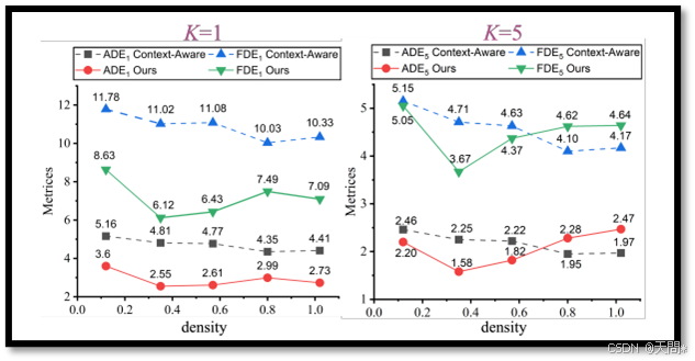 Density-Adaptive Model Based on Motif Matrixfor Multi-Agent Trajectory Prediction | 文献翻译_density ...