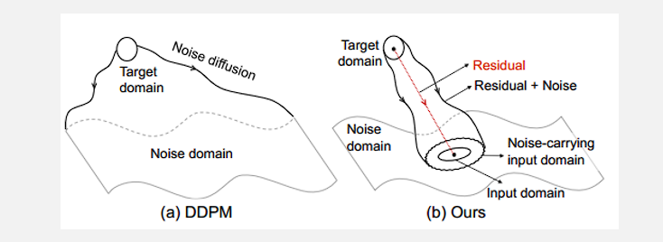 残差扩散模型《Residual Denoising Diffusion Models》论文精读-CSDN博客