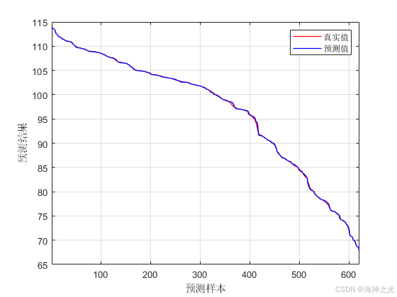 【中科院1区】基于matlab飞蛾扑火算法MFO-RF锂电池健康状态估计【含Matlab源码 7150期】-CSDN博客