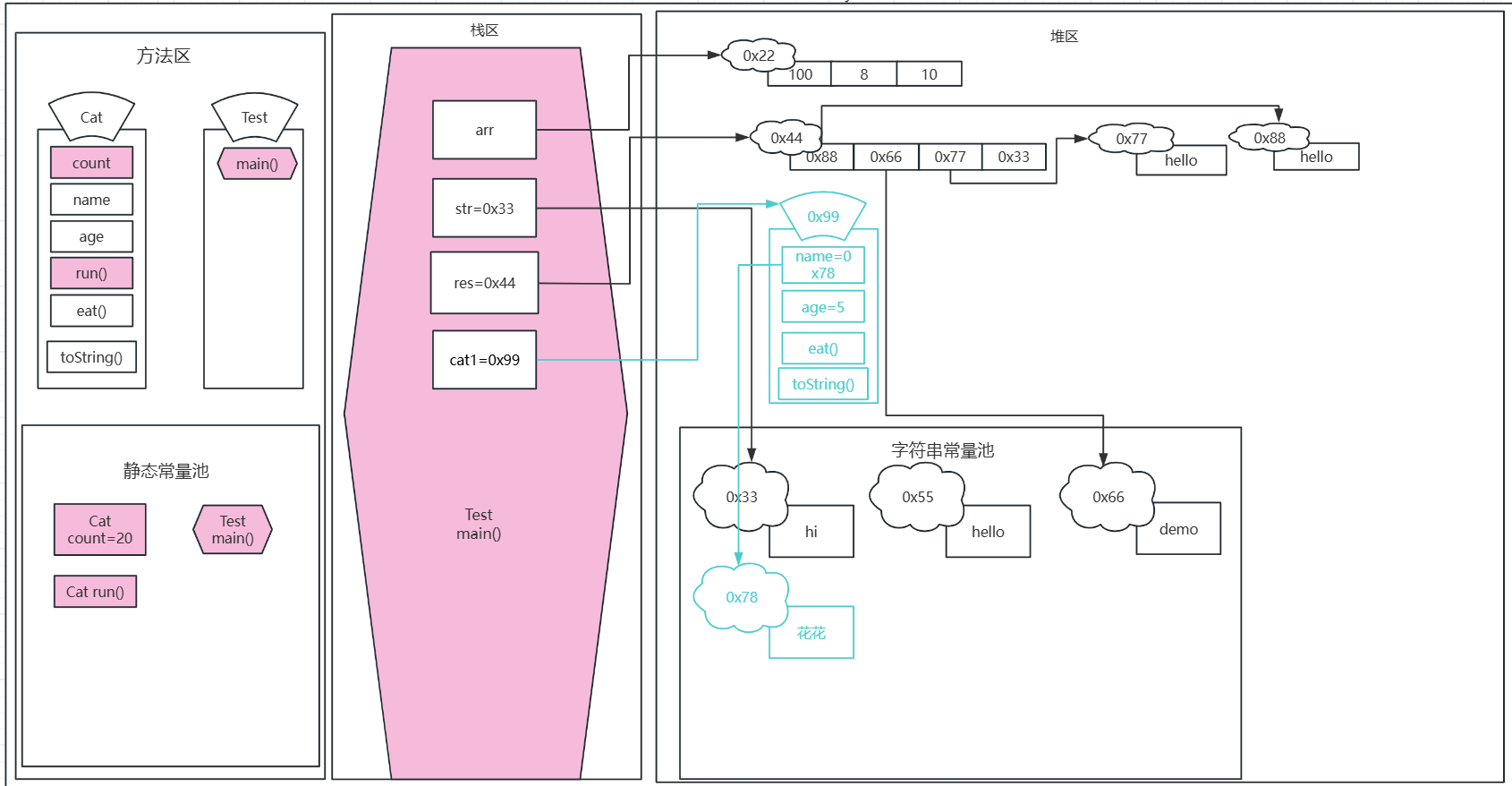 手绘java数组内存图：一维与多维的存储结构探秘数组内存图的高级画法结论 Csdn博客