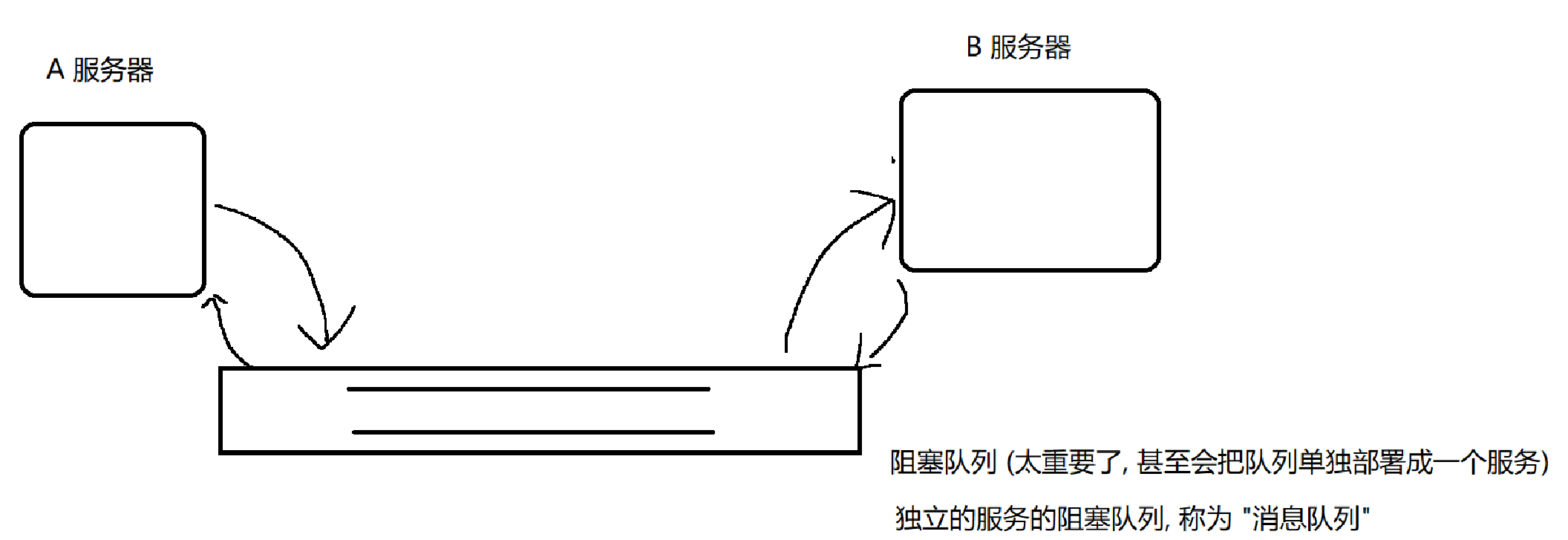JavaEE初阶(6)——自定义阻塞队列-CSDN博客