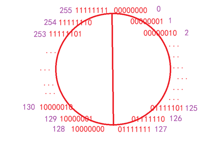数据在内存中存储-CSDN博客
