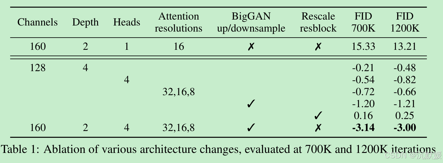 Diffusion Models Beat GANs on Image Synthesis-CSDN博客