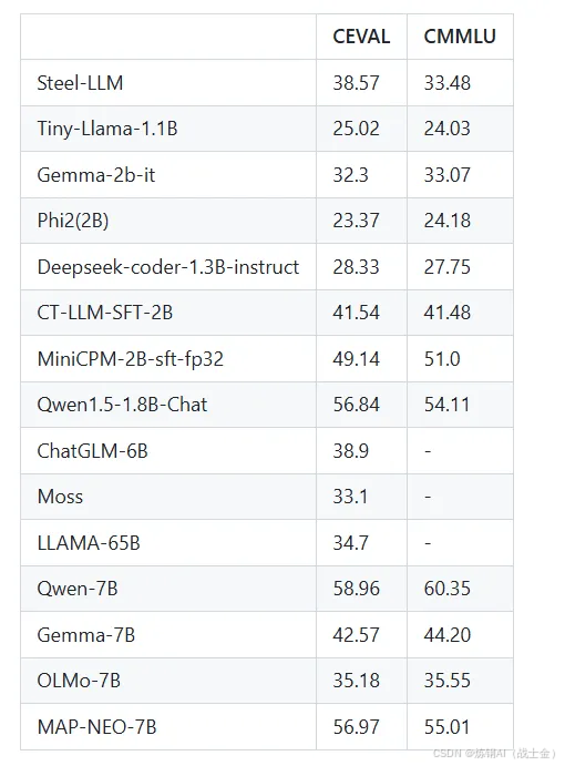 个人从零预训练1B LLM心路历程_从0到1 llm预训练-CSDN博客